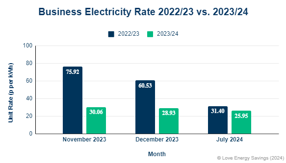 Compare Business Electricity Rates | Live Prices - Love Energy Savings
