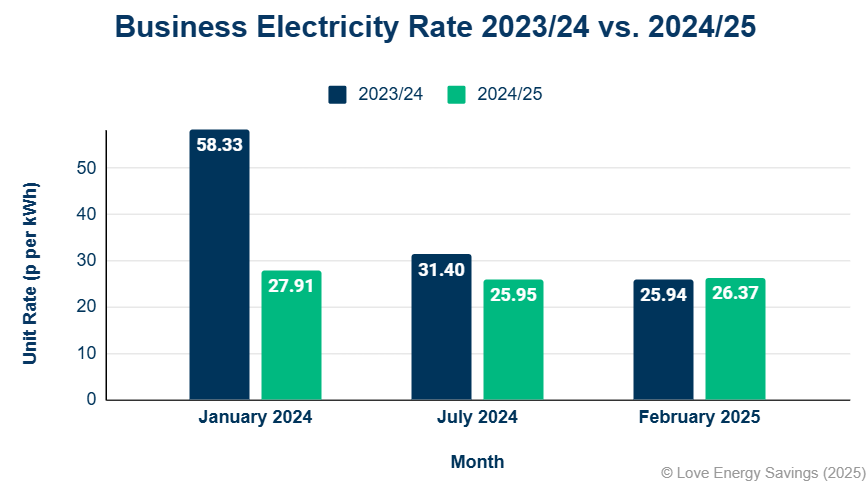 Compare Business Electricity Rates Live Prices Love Energy Savings