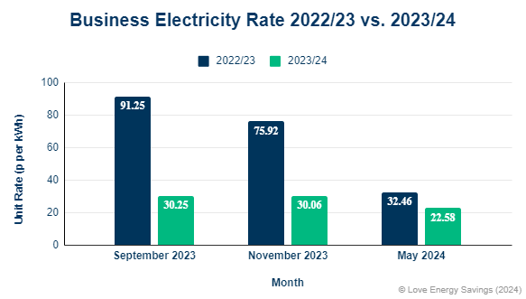 Compare Business Electricity Rates | Live Prices - Love Energy Savings