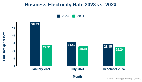 Compare Business Electricity Rates | Live Prices - Love Energy Savings